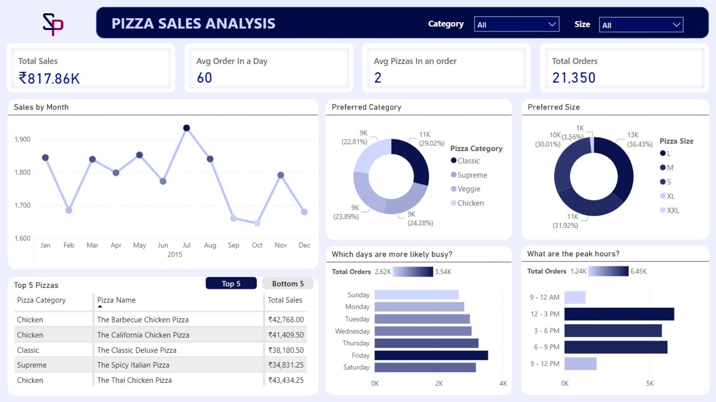 Pizza Sales Analysis